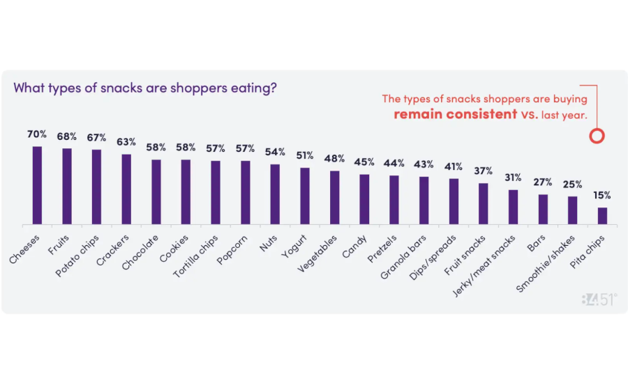 Fun Friday: Snacking preferences across generations, free DoubleTree ...