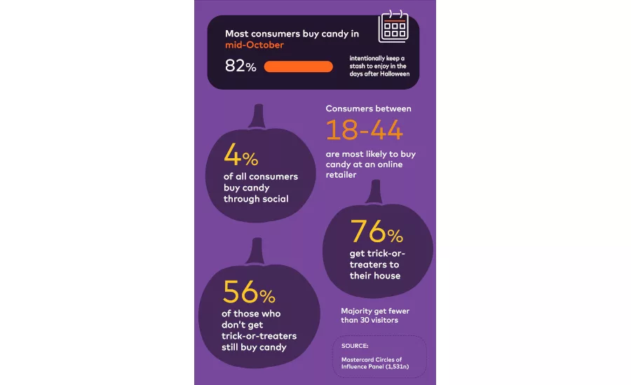 Mastercard releases Halloween consumer spending insights | Snack Food ...