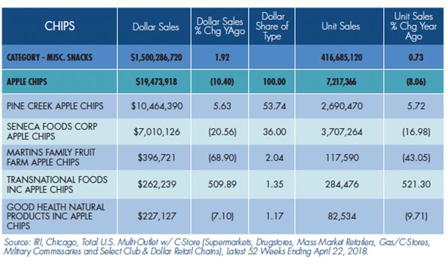 State of the Industry 2018: Innovative and clean label chips deliver ...