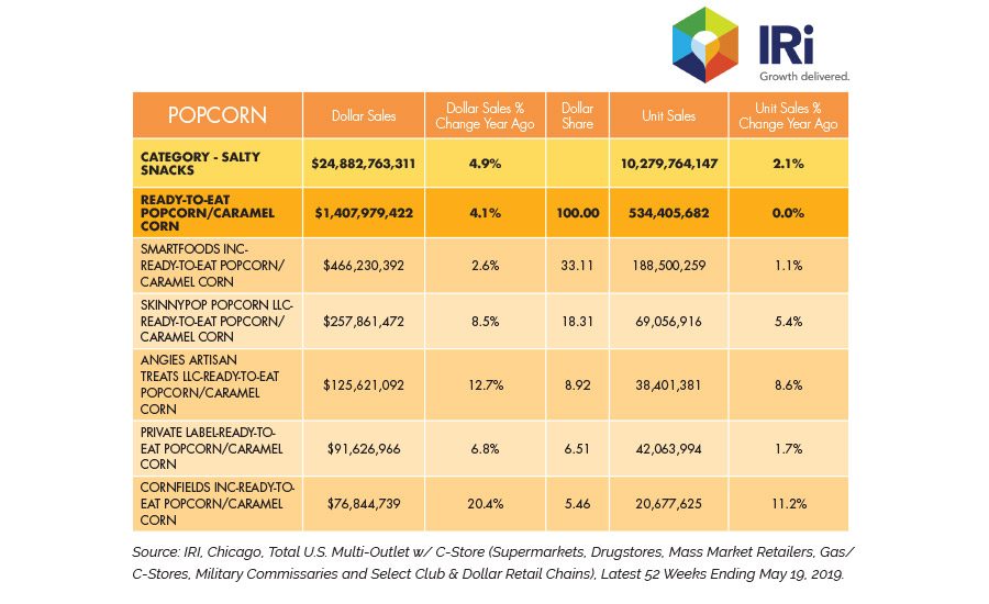 State of the Industry 2019: Popcorn delivers on healthy and indulgent ...