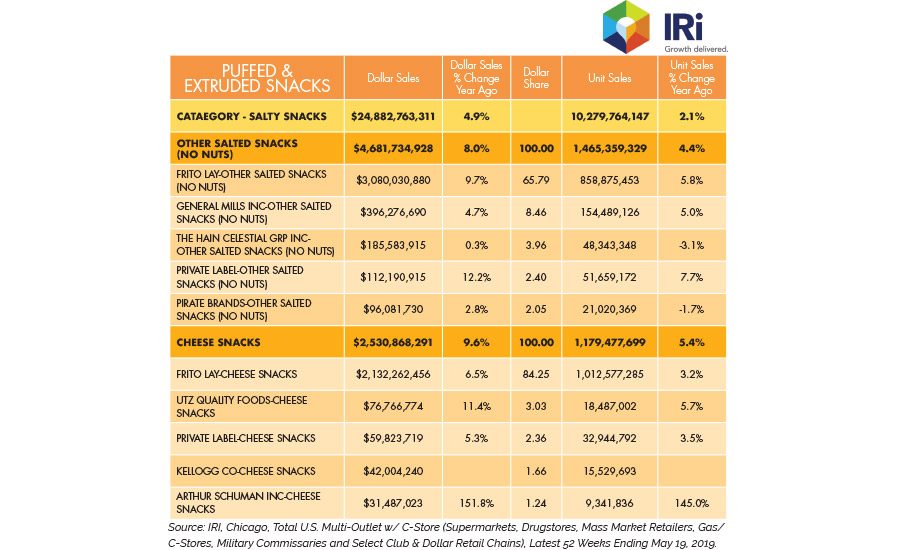 State of the Industry 2019: Puffed and extruded snacks find growth ...