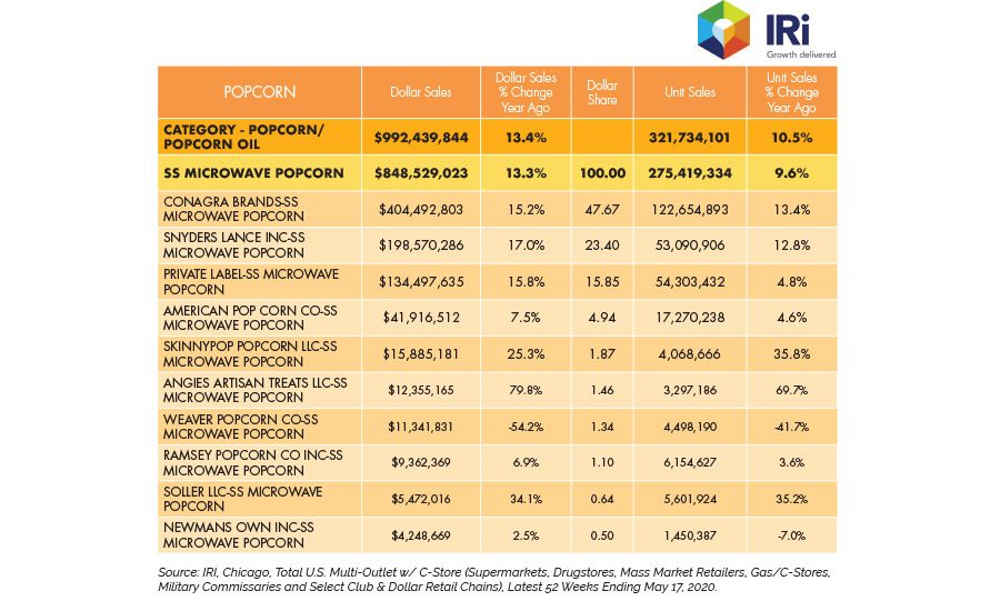 State of the Industry 2020: Popcorn sales explode | 2020-07-17 | Snack ...