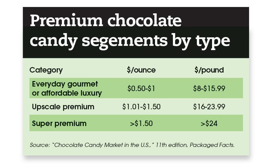 Pushing Premium: Research shows premium chocolate segment drives growth ...