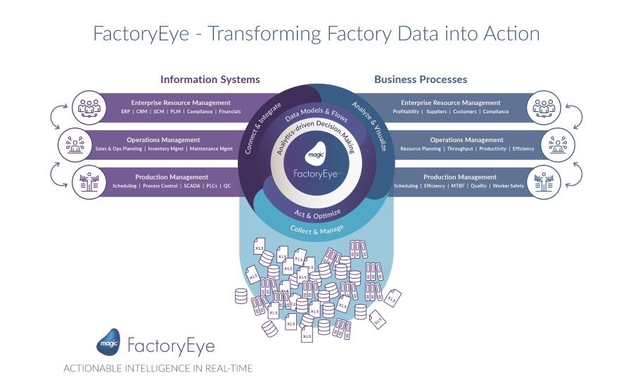 Magic Software introduces FactoryEye | 2021-04-25 | Snack Food ...