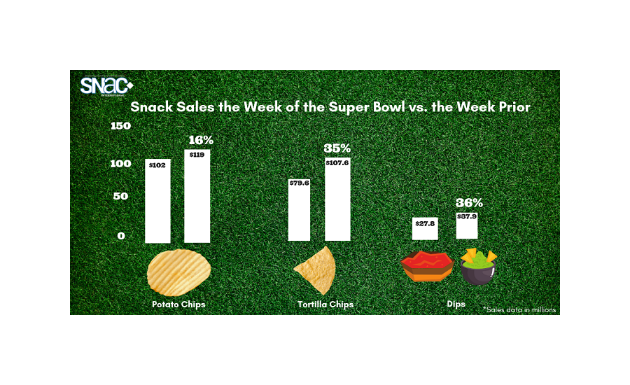 Snack sales rise across the board leading up to Super Bowl | 2019-01-28 ...